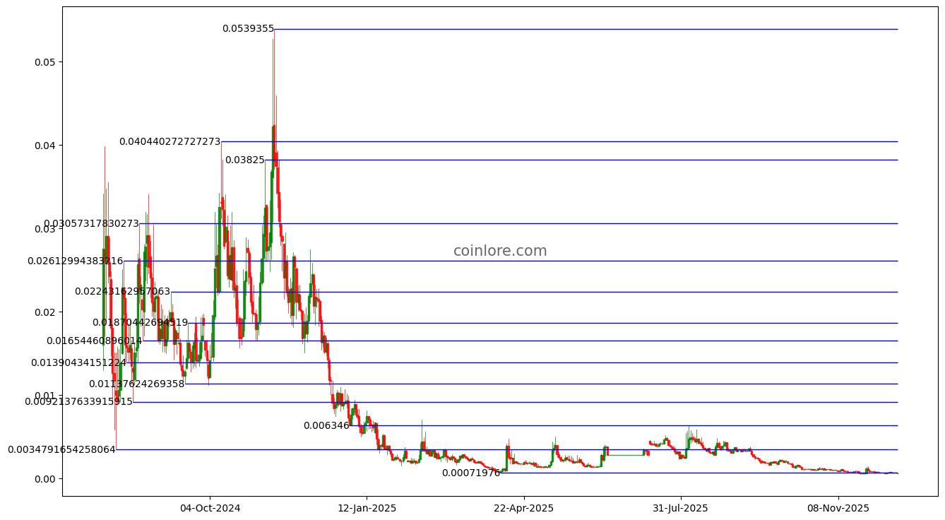 Brainlet уровни поддержки и сопротивления