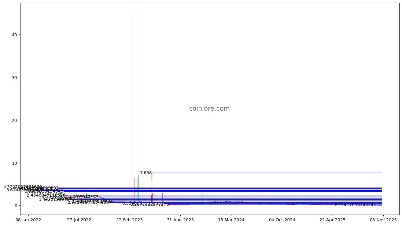 Braintrust уровни поддержки и сопротивления