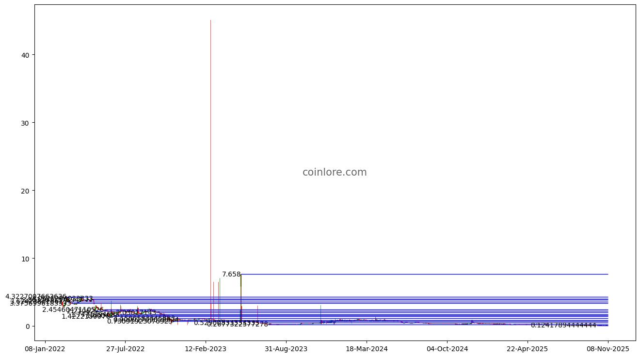 Braintrust Support and resistance levels