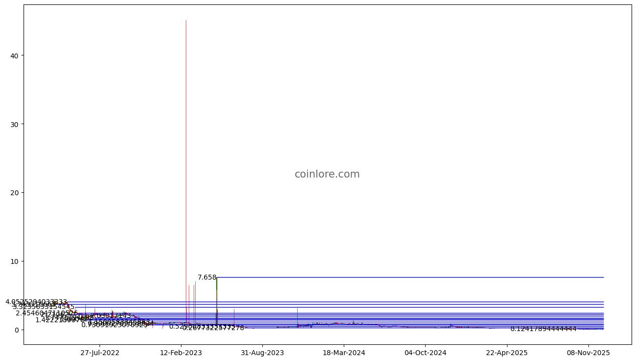 Braintrust Destek ve Direnç Seviyeleri