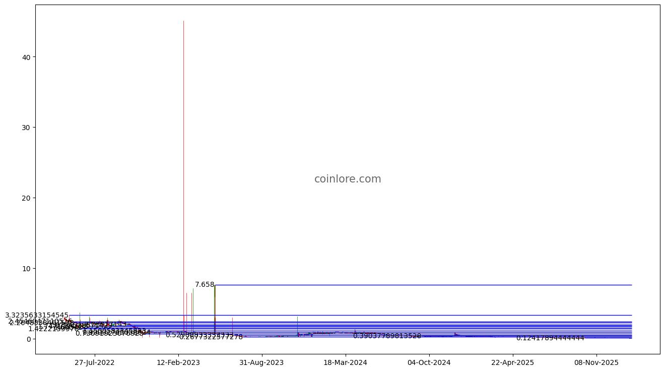 Braintrust Destek ve Direnç Seviyeleri