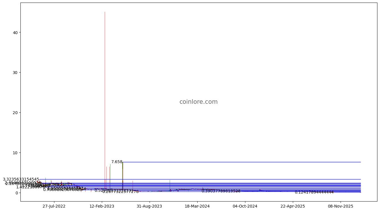 Niveles de soporte y de resistencia de Braintrust