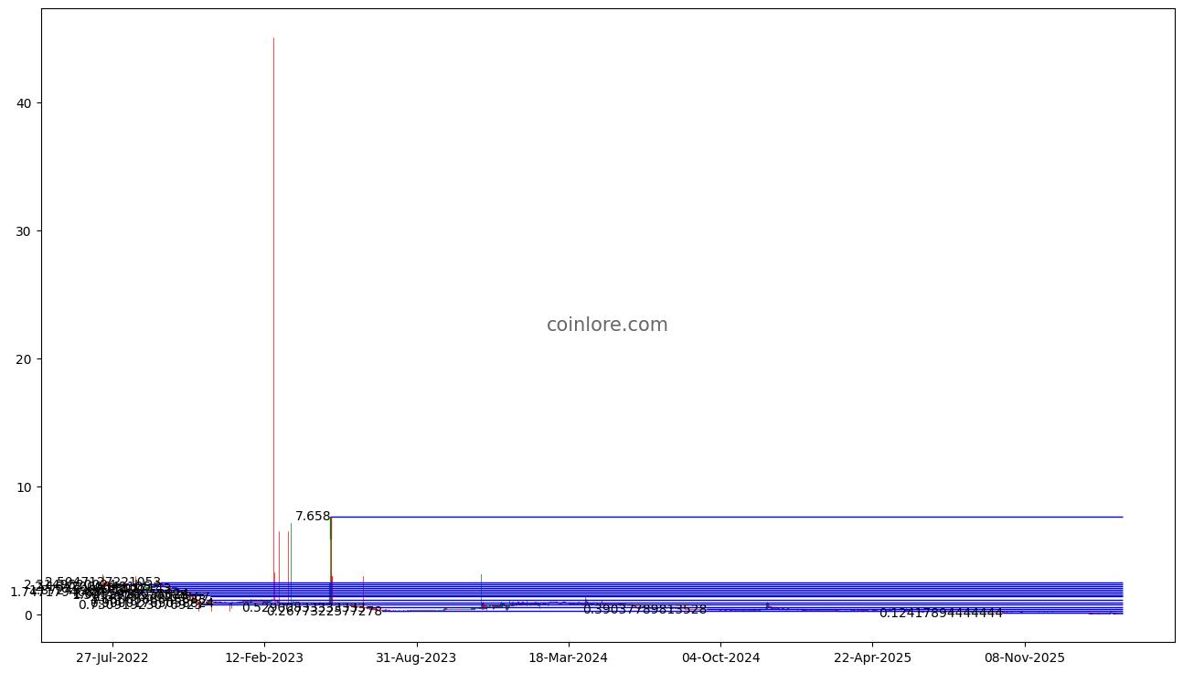 Braintrust уровни поддержки и сопротивления