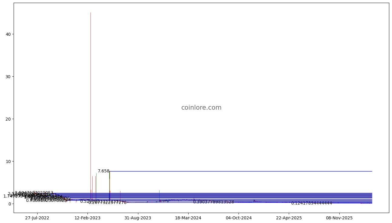 Niveles de soporte y de resistencia de Braintrust