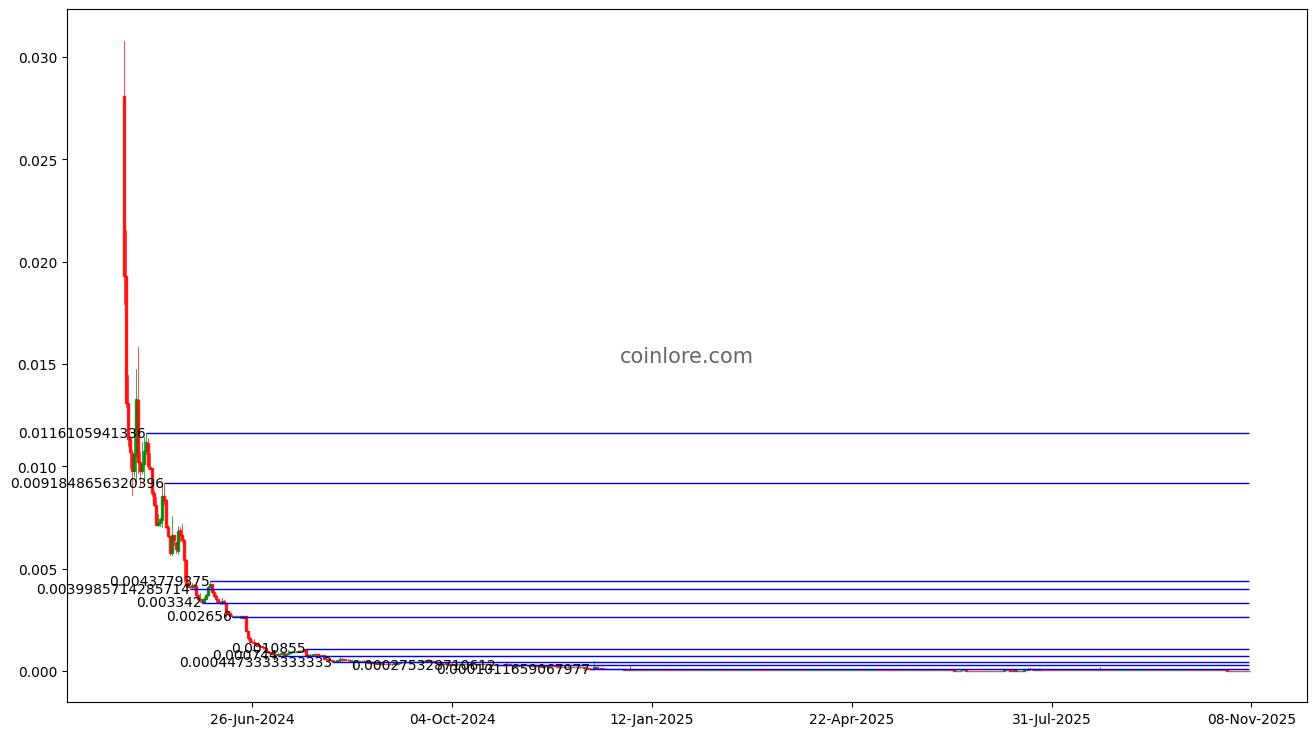 BRC-20 DEX Support and resistance levels