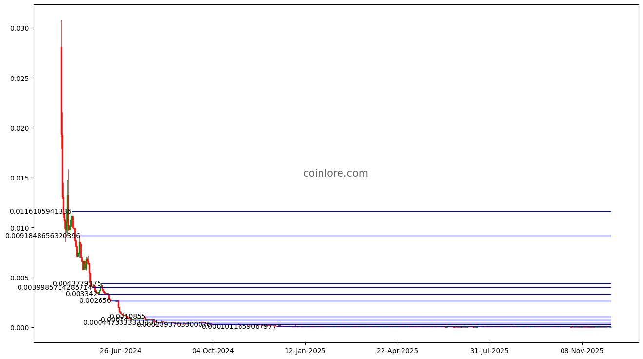 BRC-20 DEX Support and resistance levels