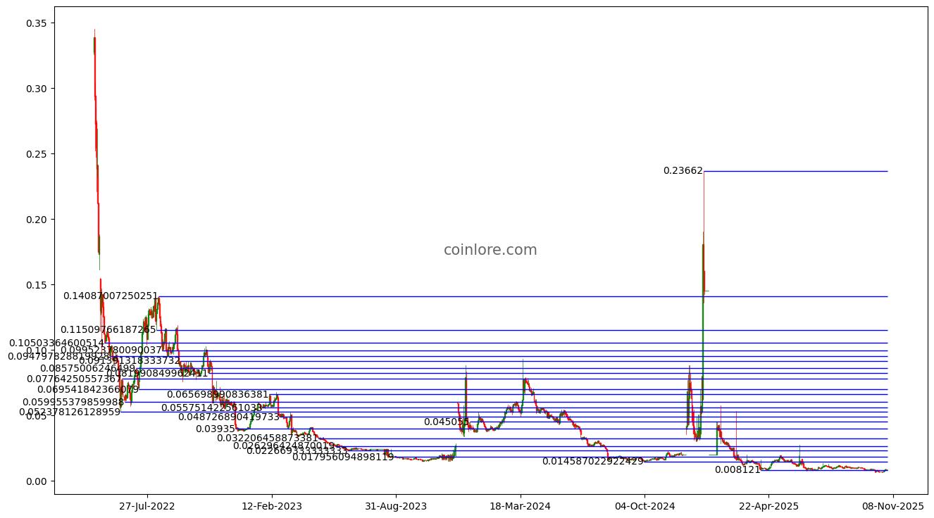 BreederDAO Destek ve Direnç Seviyeleri