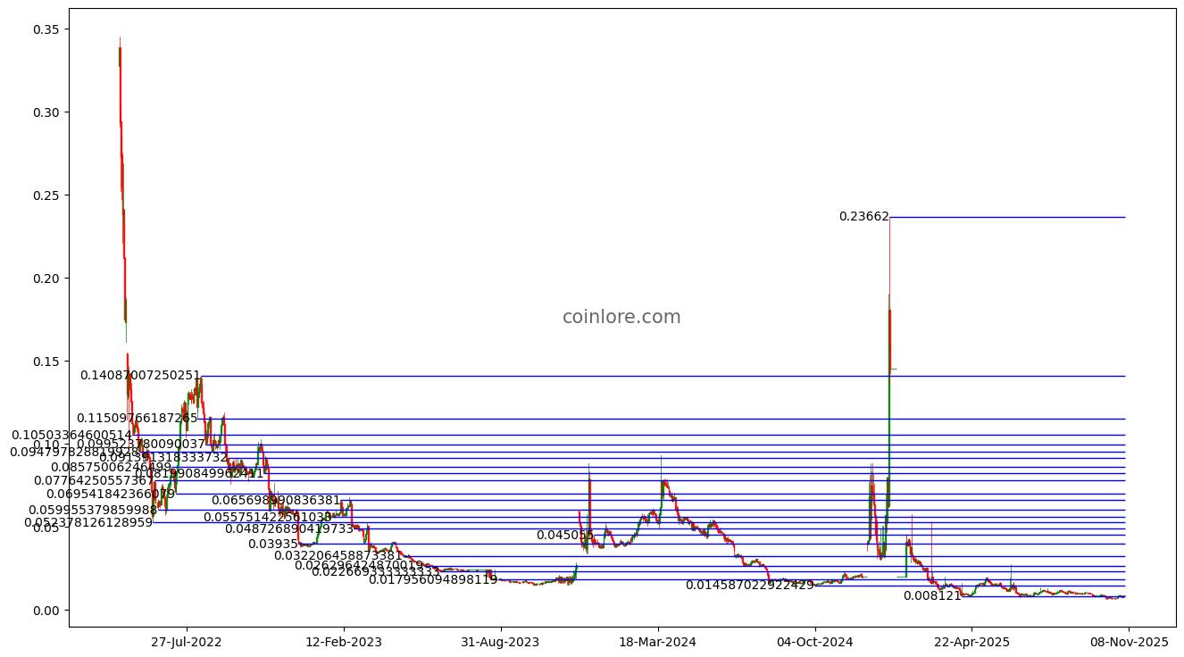 BreederDAO Support- und Widerstandsniveaus