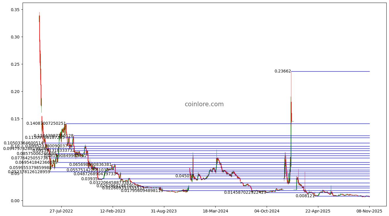 BreederDAO Support and resistance levels