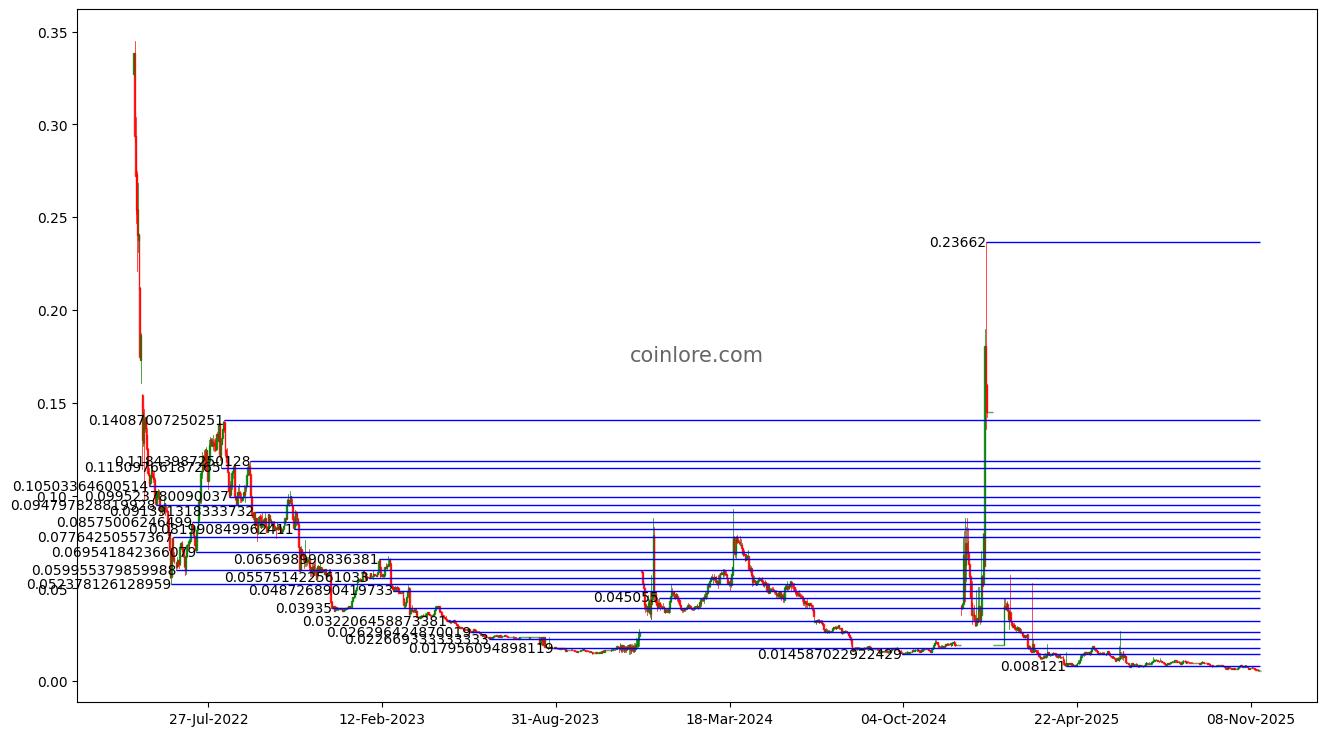 BreederDAO Support and resistance levels