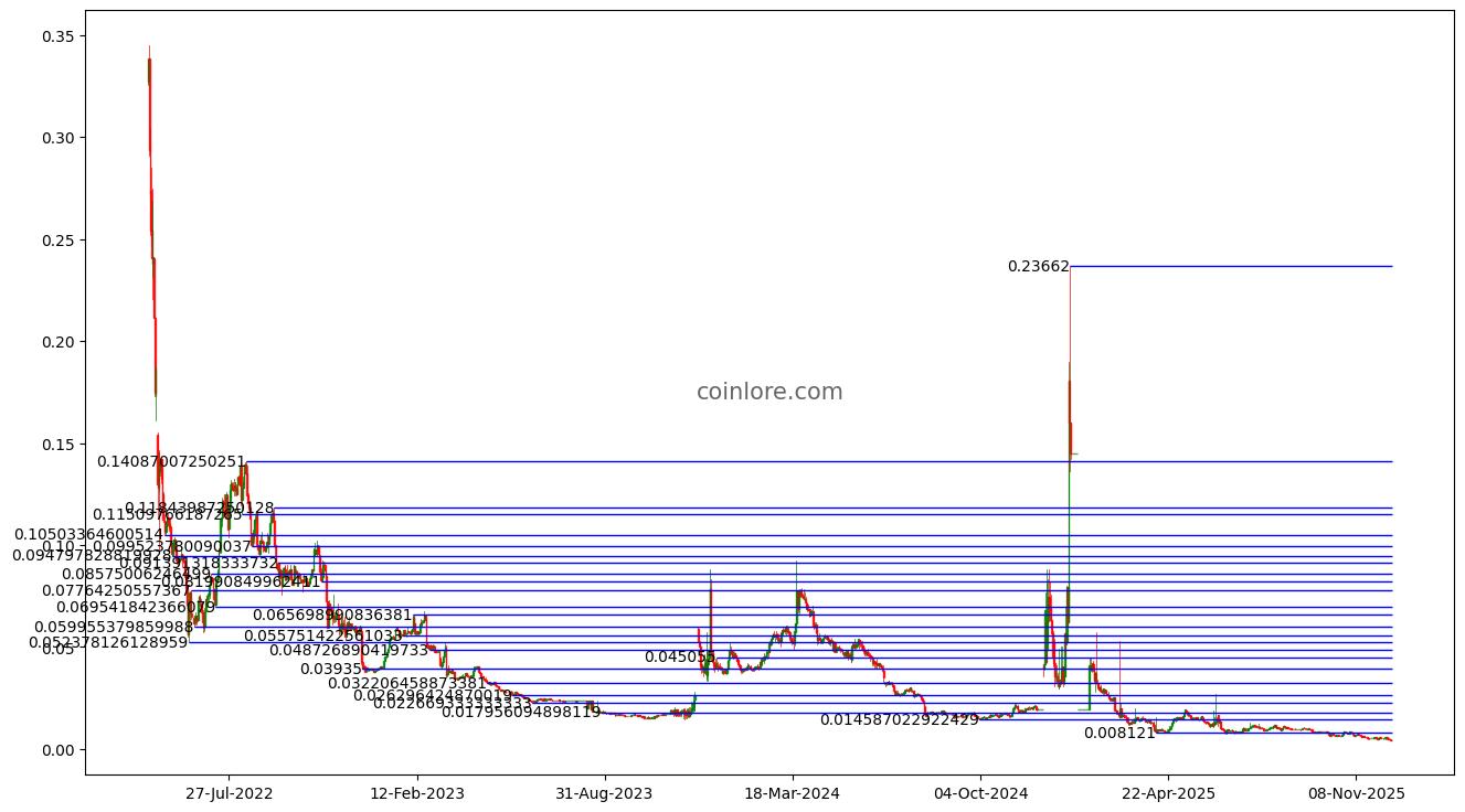 BreederDAO уровни поддержки и сопротивления
