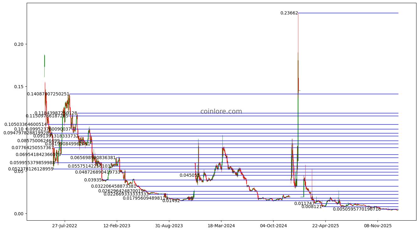 BreederDAO Destek ve Direnç Seviyeleri