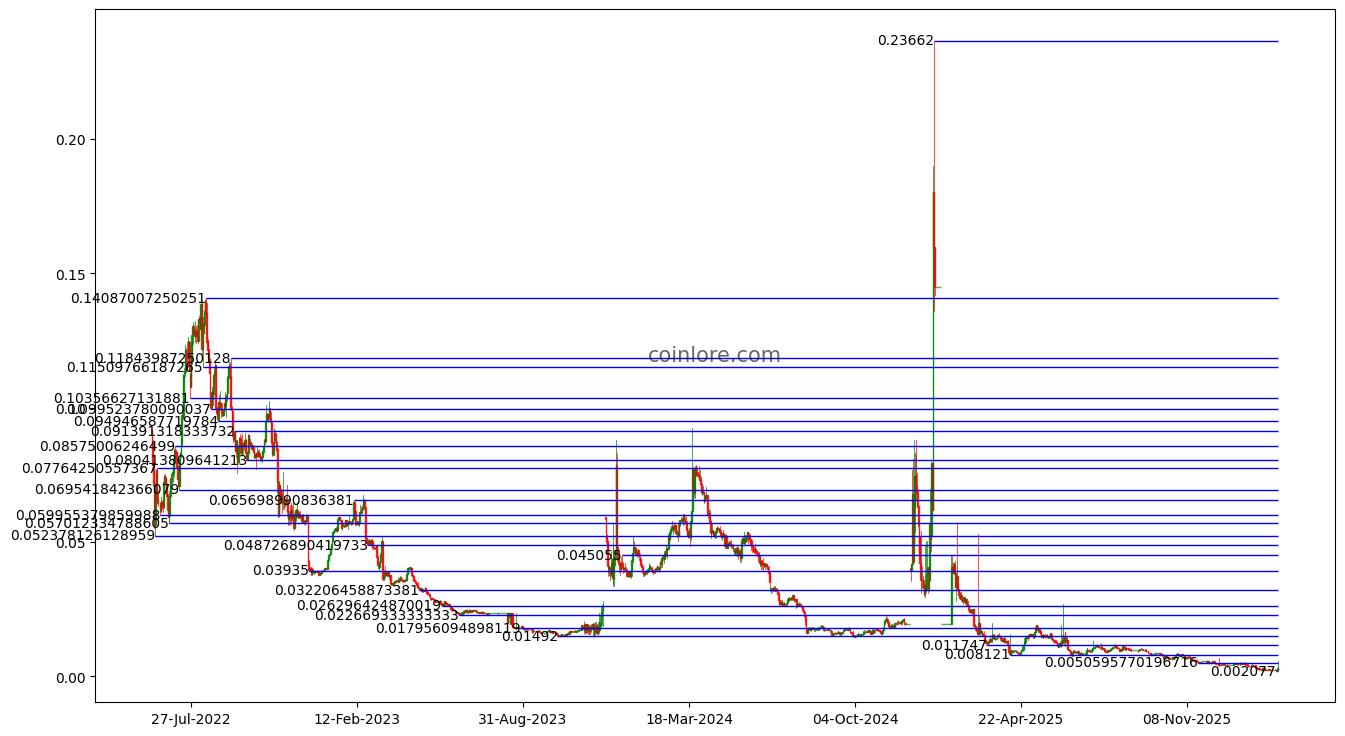 Niveles de soporte y de resistencia de BreederDAO