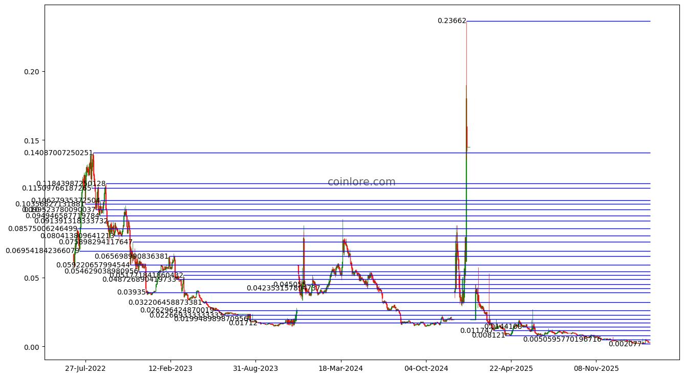 BreederDAO Destek ve Direnç Seviyeleri