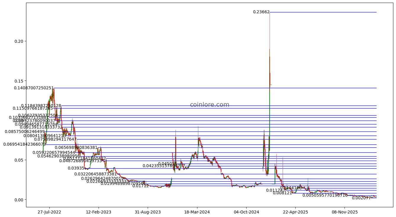 BreederDAO уровни поддержки и сопротивления