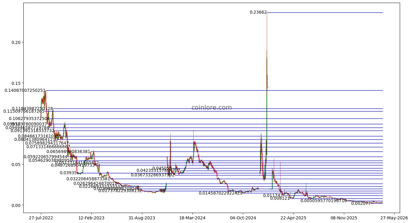 Niveles de soporte y de resistencia de BreederDAO