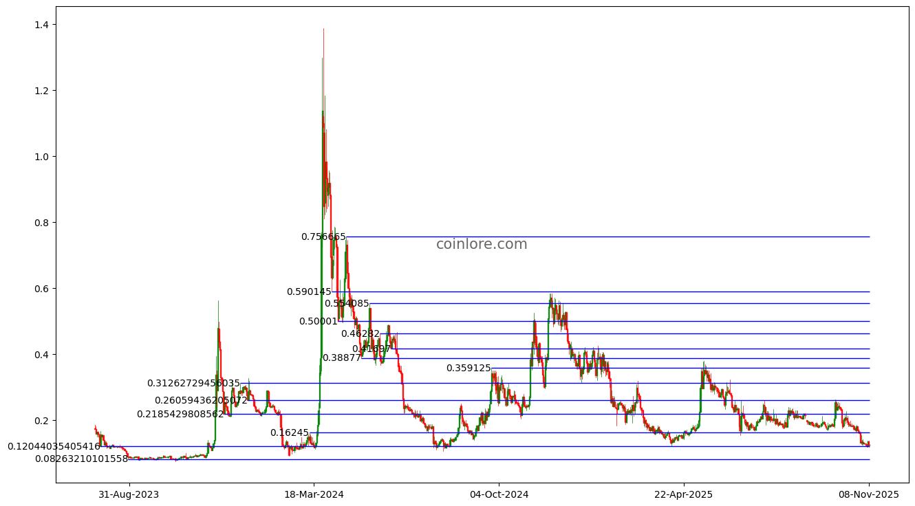Brickken Support and resistance levels