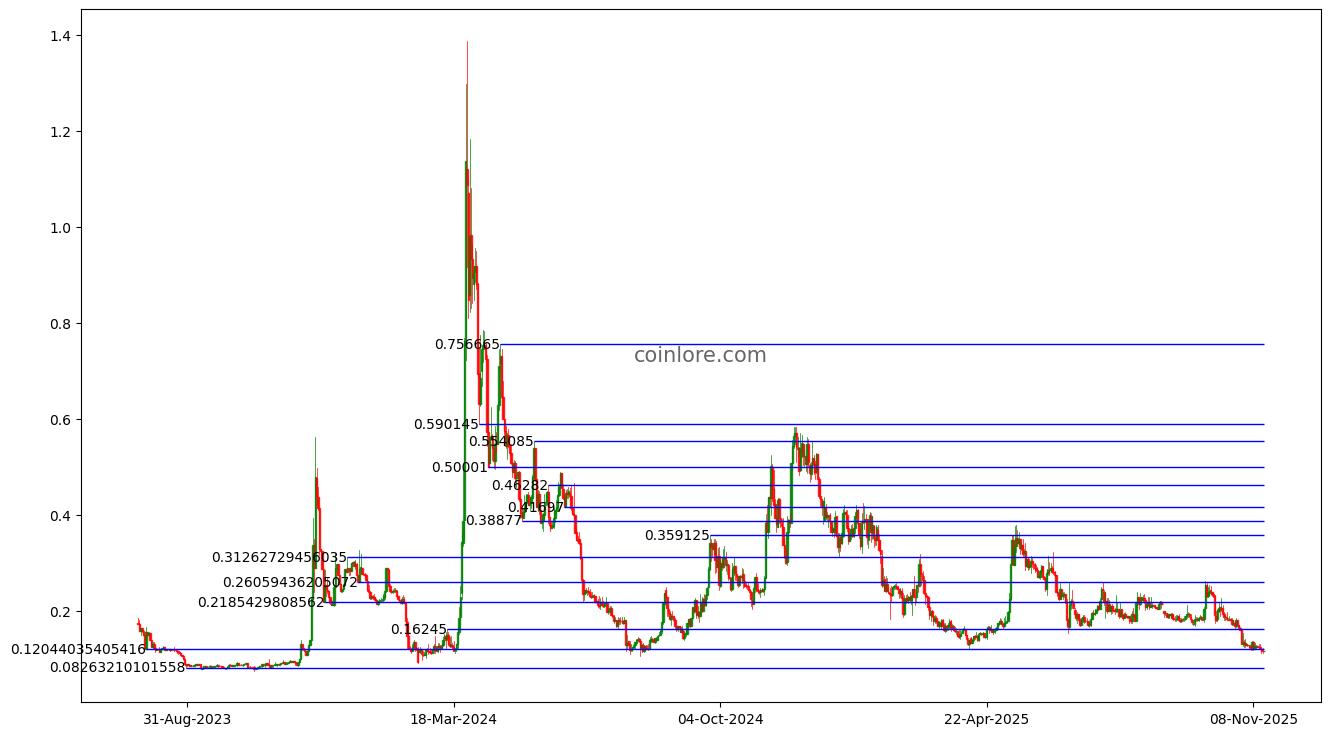Brickken Support and resistance levels