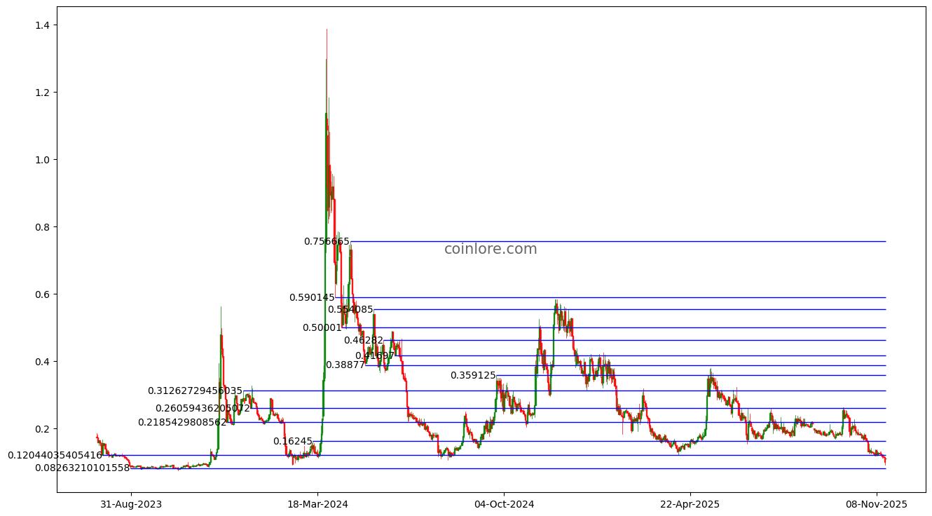 Brickken Support and resistance levels