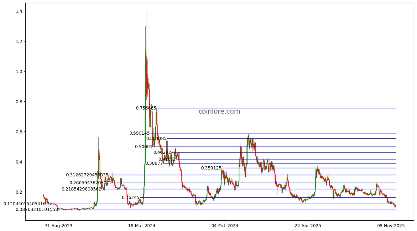 Brickken Support and resistance levels