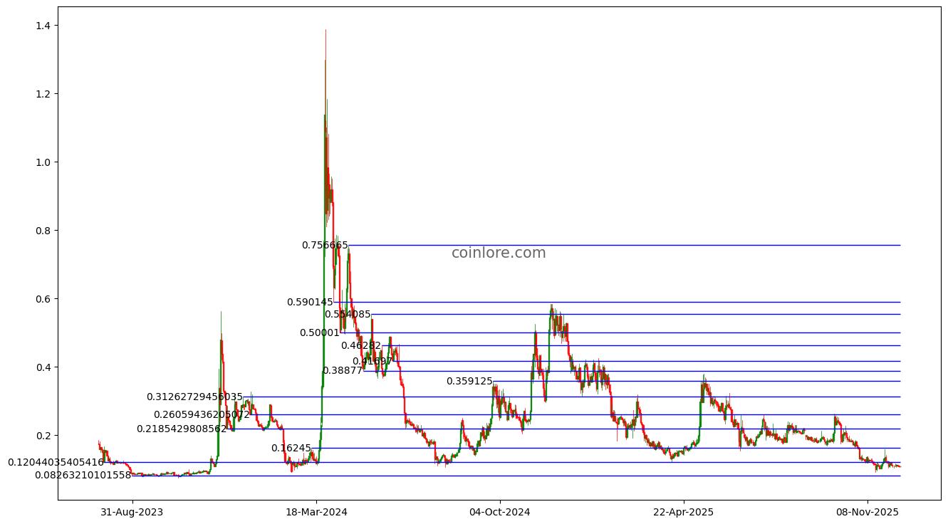 Brickken Support and resistance levels
