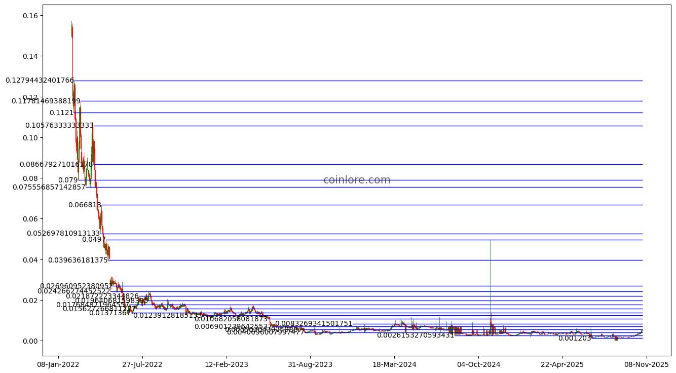Bridge Mutual Support and resistance levels
