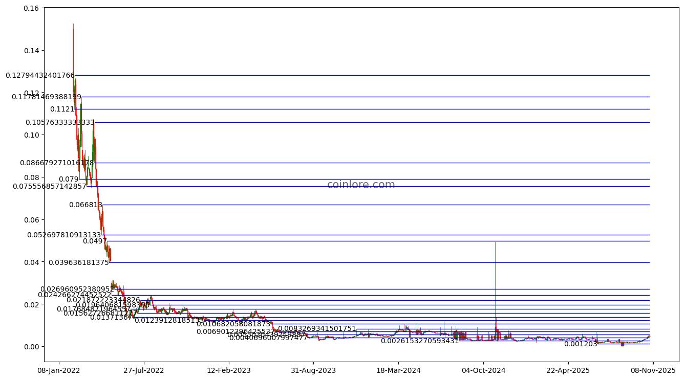 Niveles de soporte y de resistencia de Bridge Mutual