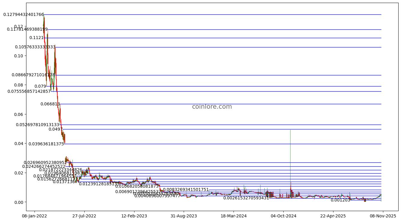 Bridge Mutual Destek ve Direnç Seviyeleri