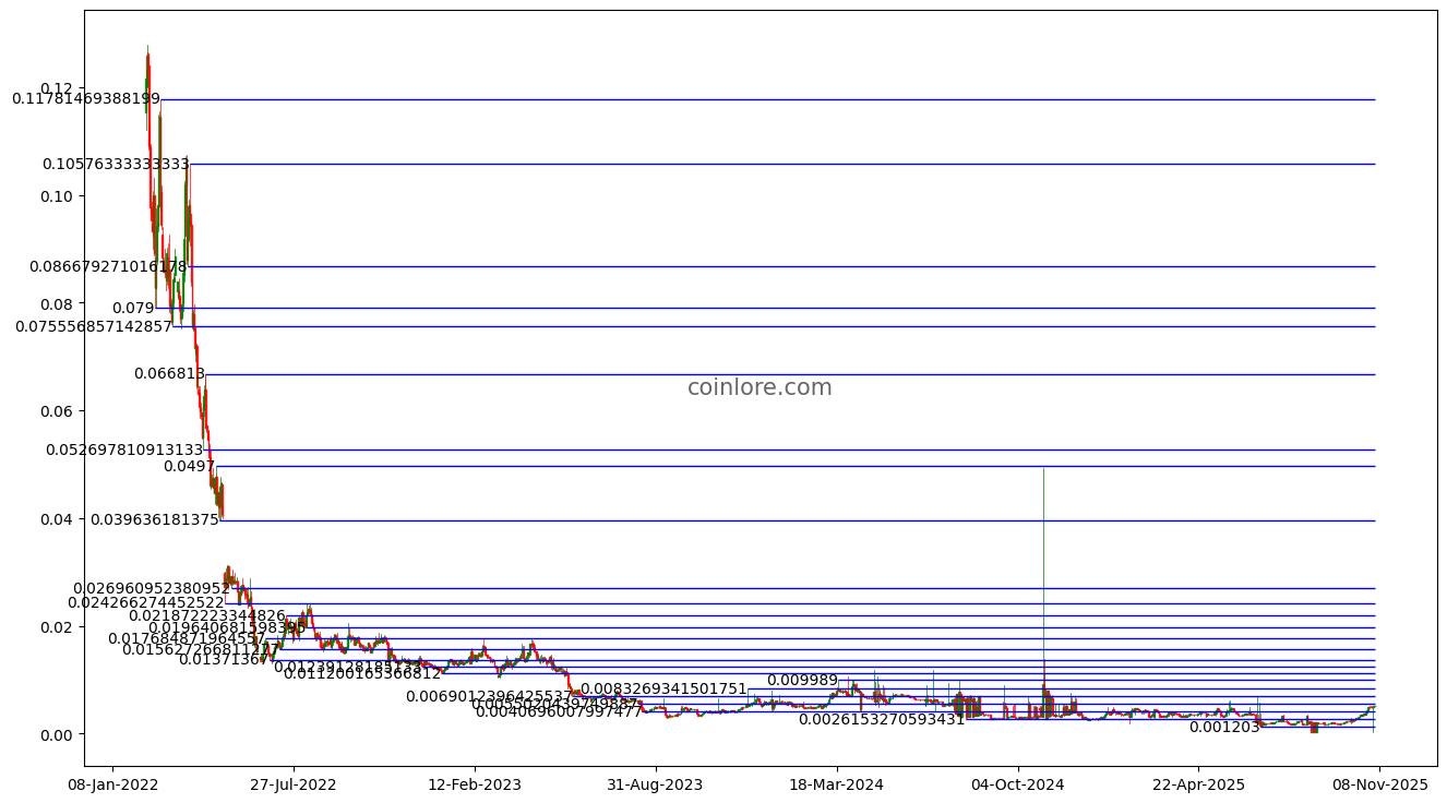 Bridge Mutual Support- und Widerstandsniveaus