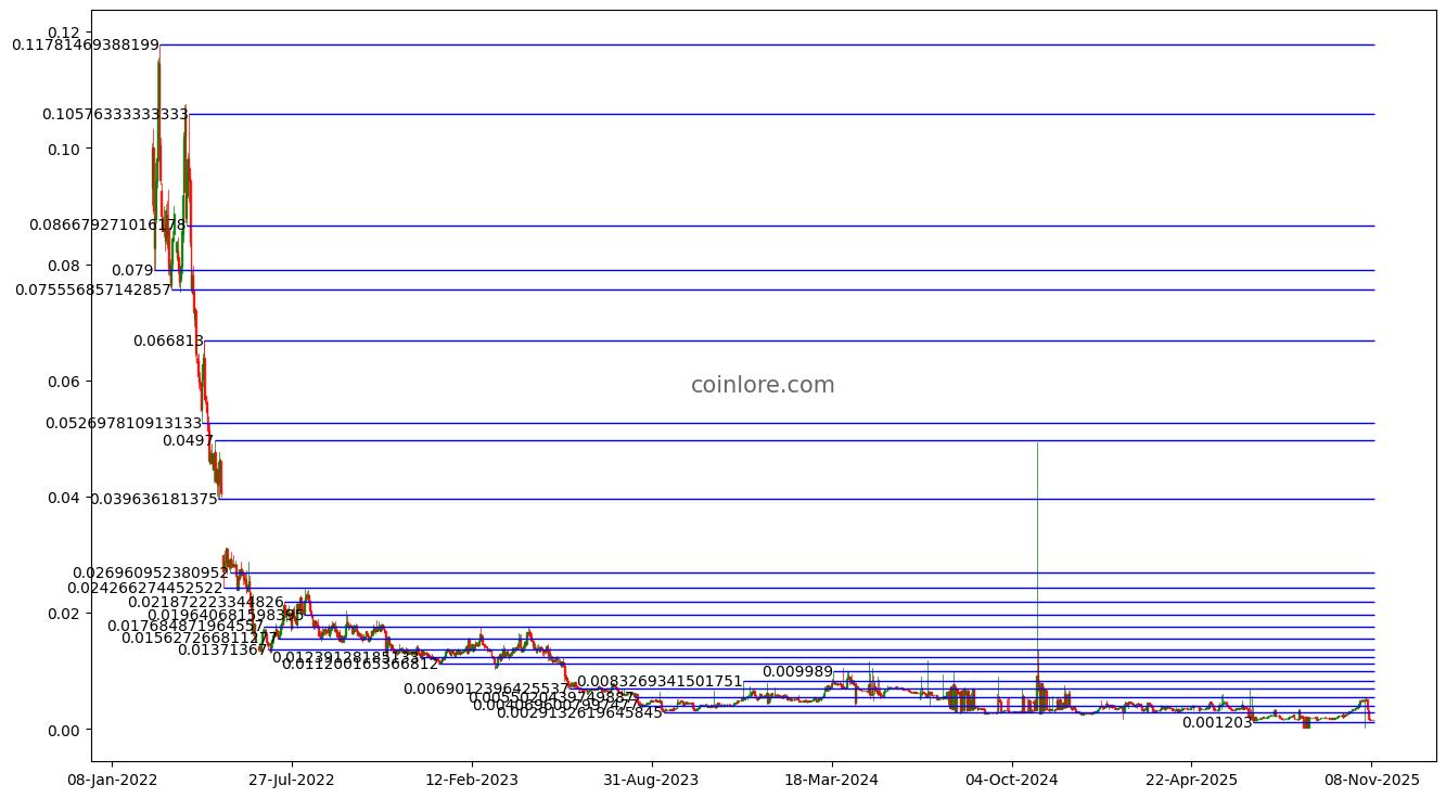 Bridge Mutual Support and resistance levels