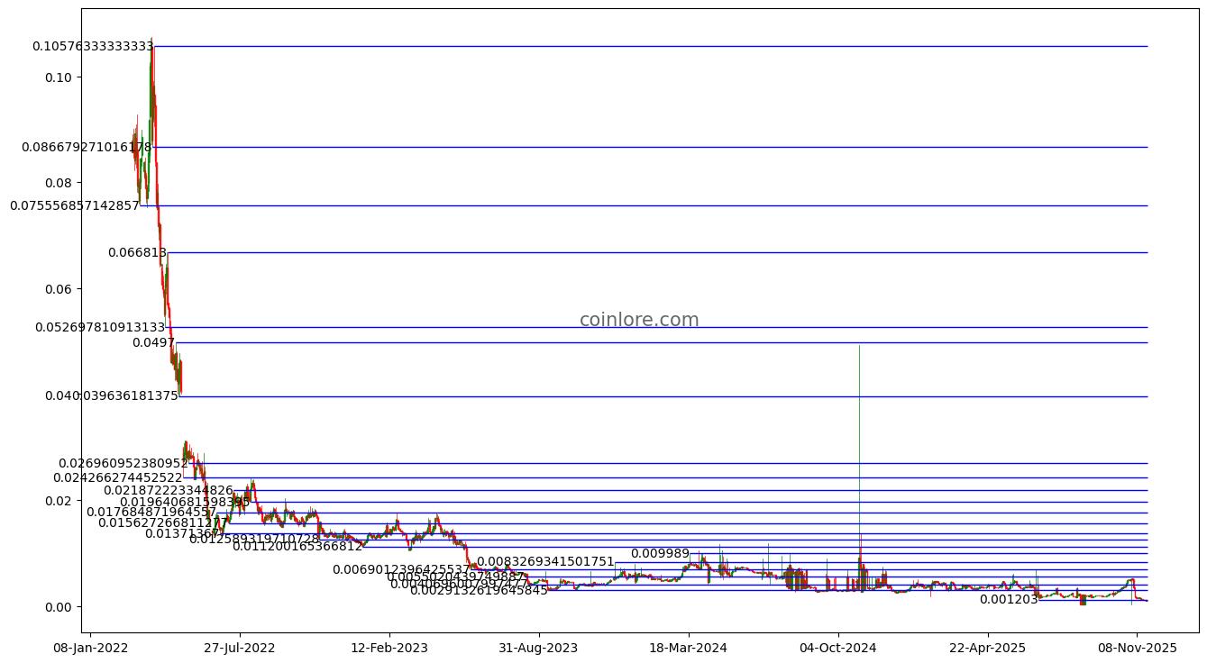 Bridge Mutual Support and resistance levels
