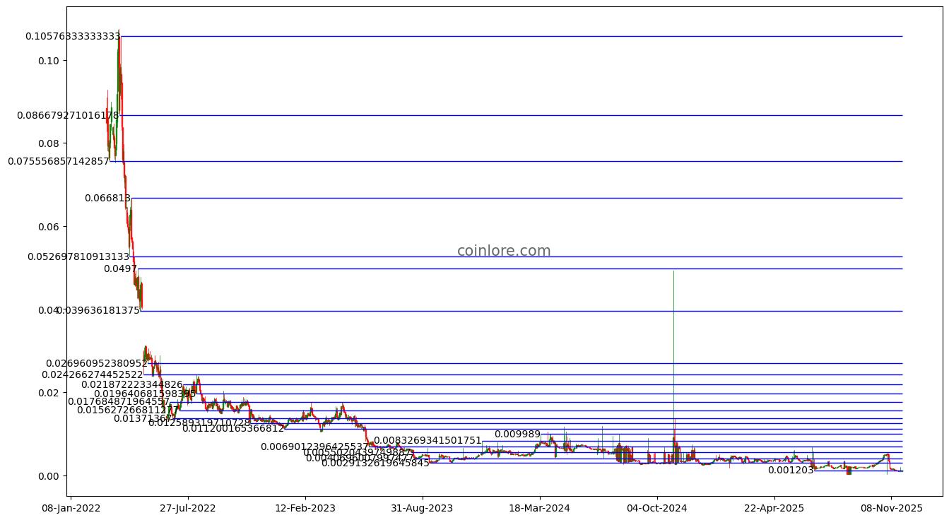 Bridge Mutual Support and resistance levels