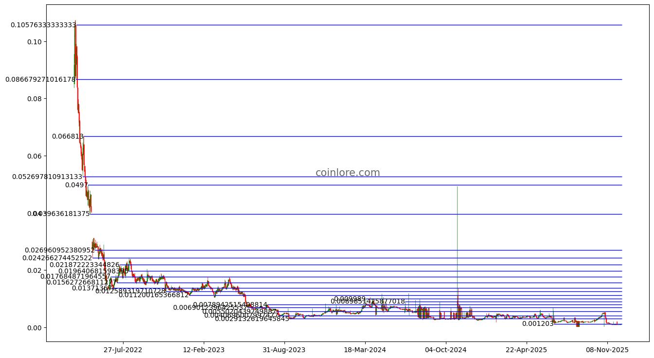 Bridge Mutual уровни поддержки и сопротивления