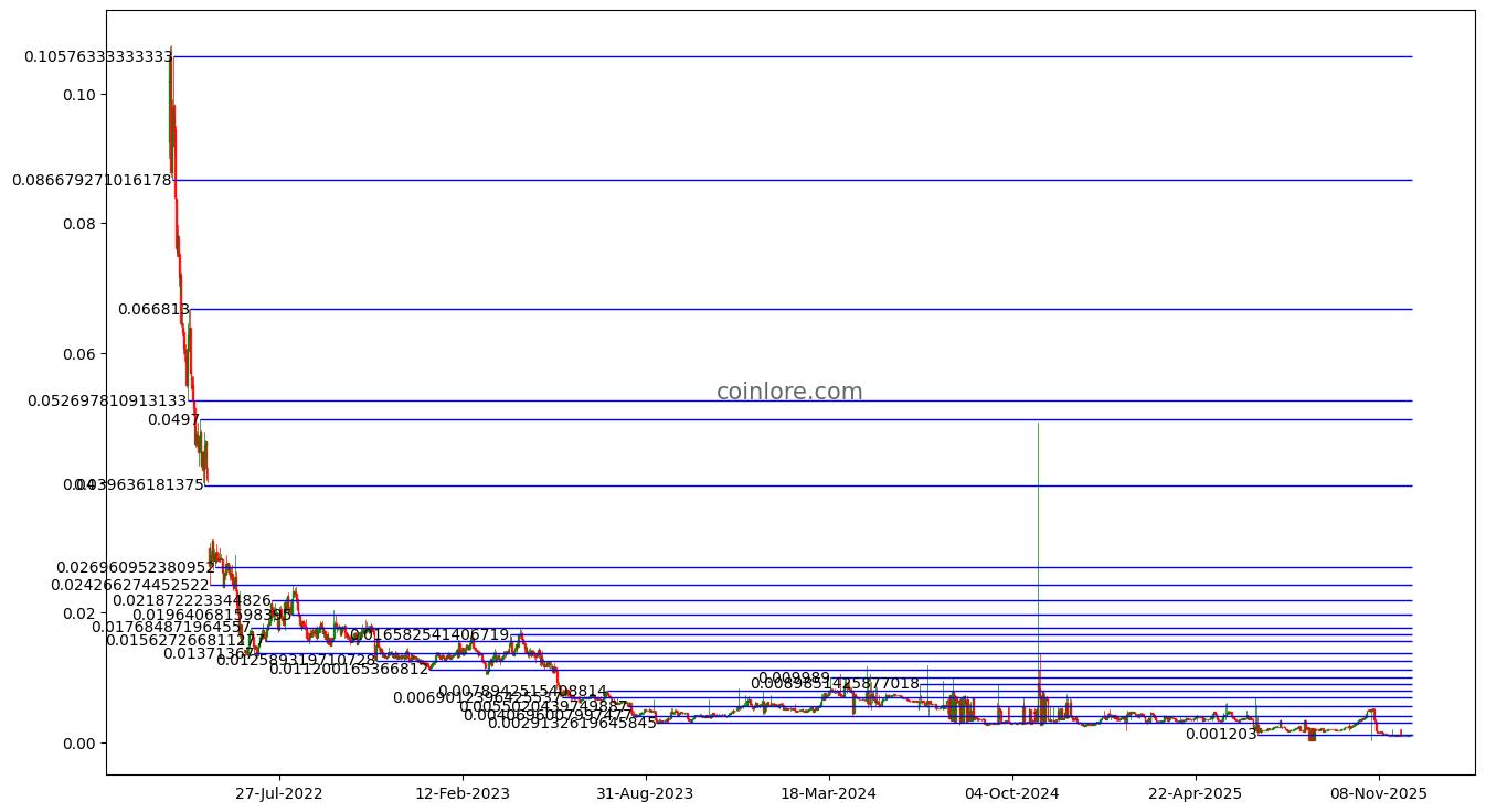 Niveles de soporte y de resistencia de Bridge Mutual