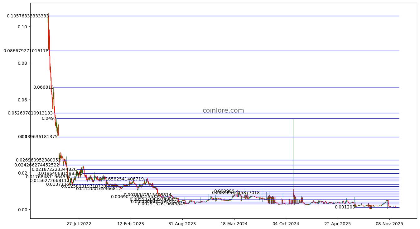 Bridge Mutual Destek ve Direnç Seviyeleri
