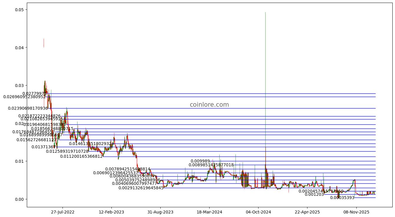 Niveles de soporte y de resistencia de Bridge Mutual
