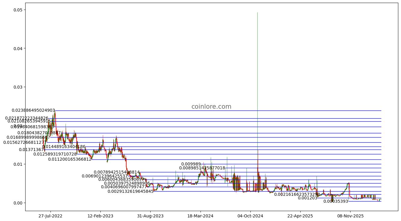 Niveles de soporte y de resistencia de Bridge Mutual