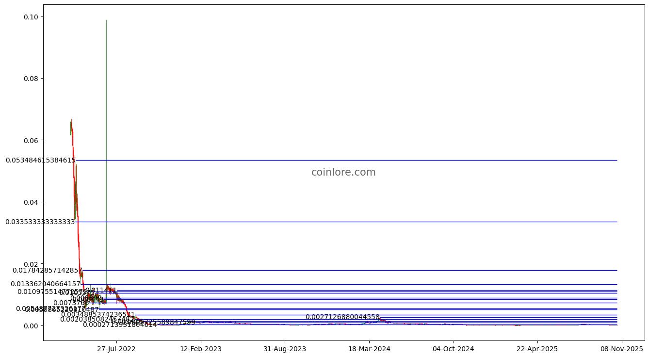 Bridge Oracle Support and resistance levels