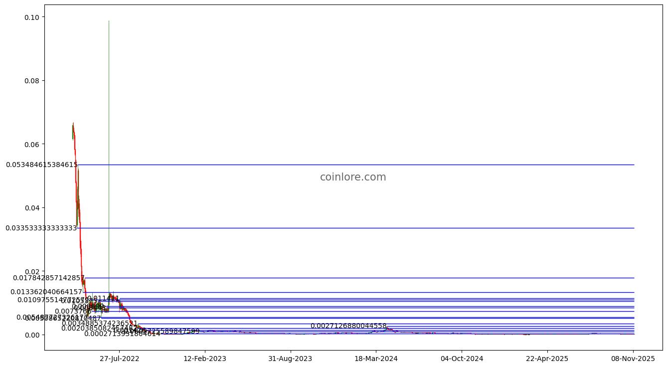 Bridge Oracle Support and resistance levels