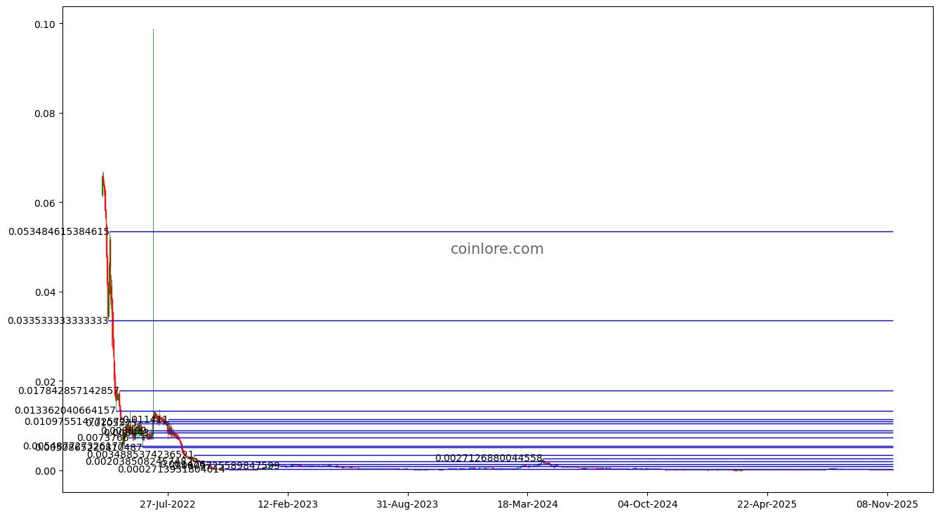Bridge Oracle Support and resistance levels