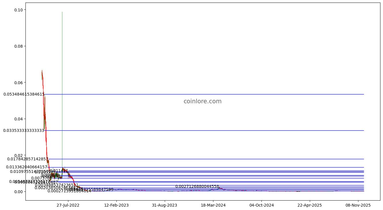 Bridge Oracle Support and resistance levels