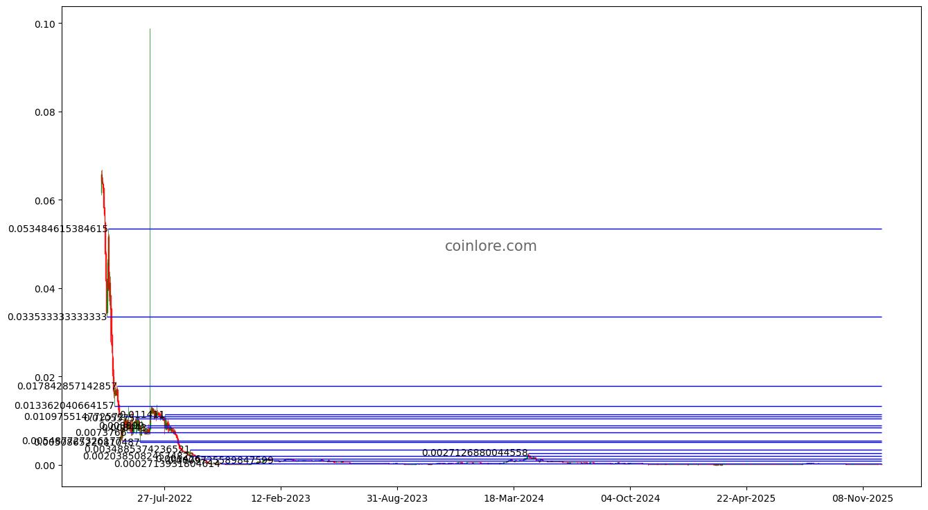 Bridge Oracle Support and resistance levels
