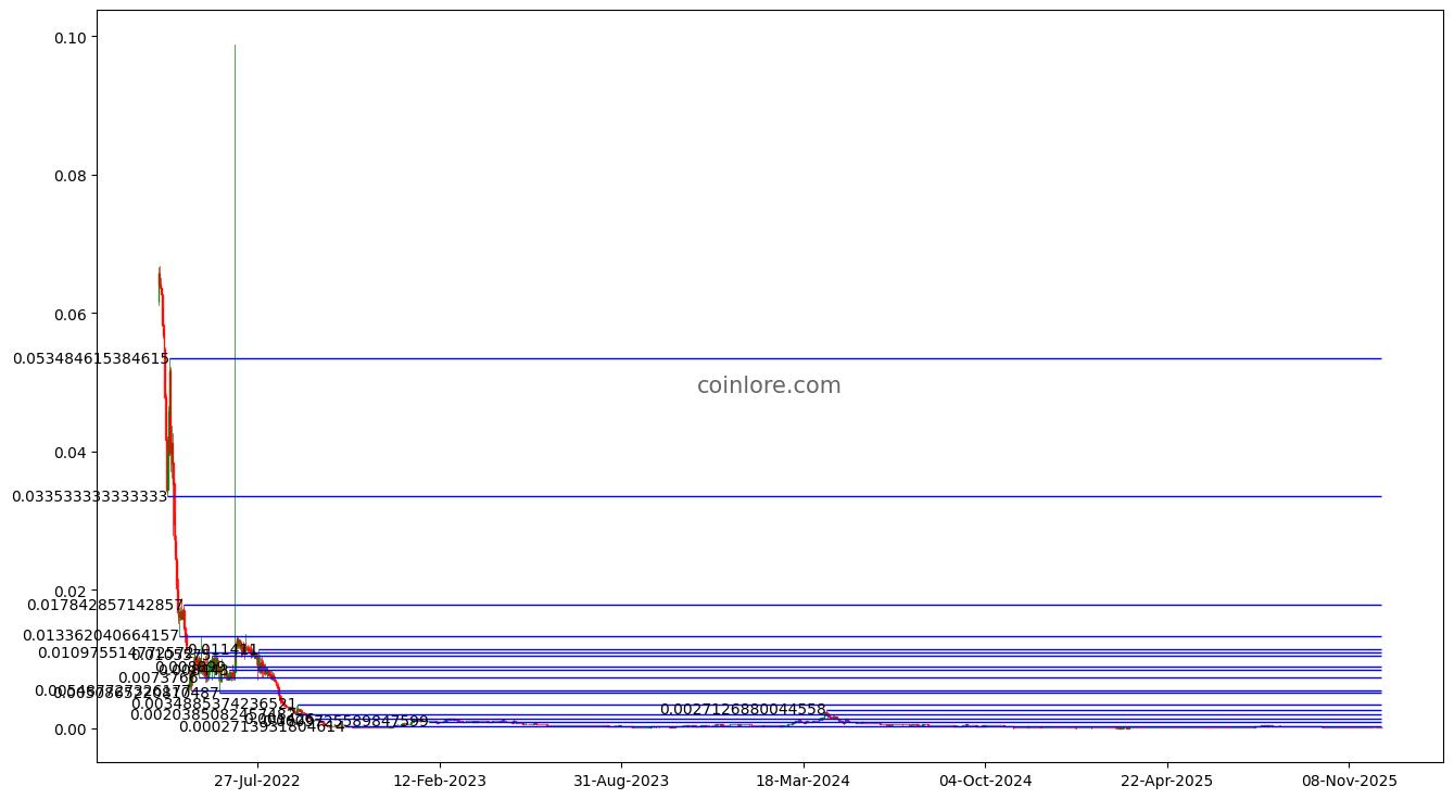 Niveles de soporte y de resistencia de Bridge Oracle