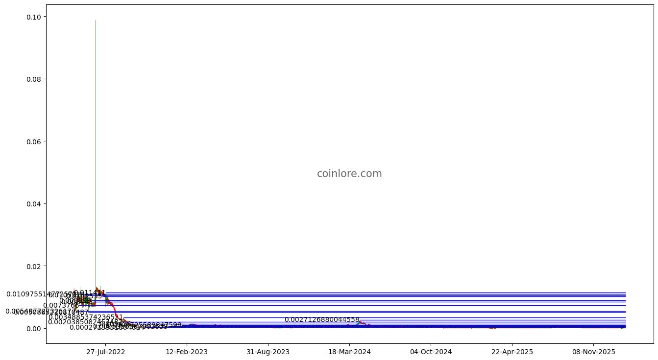 Niveles de soporte y de resistencia de Bridge Oracle