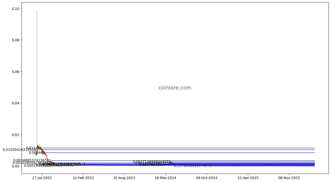 Niveles de soporte y de resistencia de Bridge Oracle