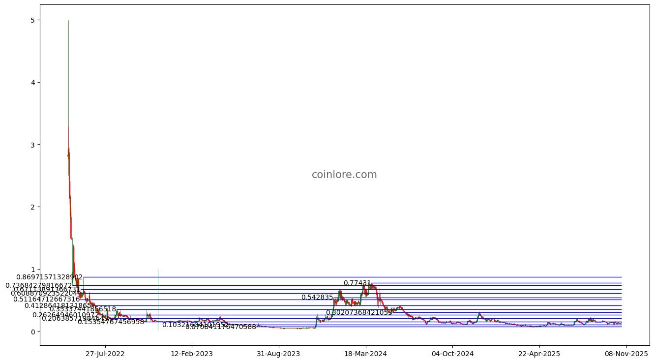 BRN Metaverse Support and resistance levels