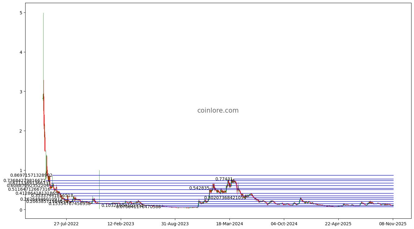 BRN Metaverse Support and resistance levels