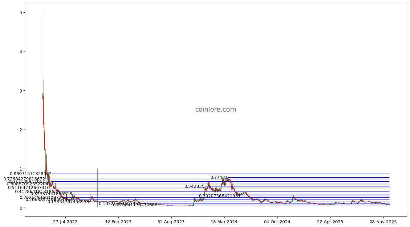 BRN Metaverse Support and resistance levels
