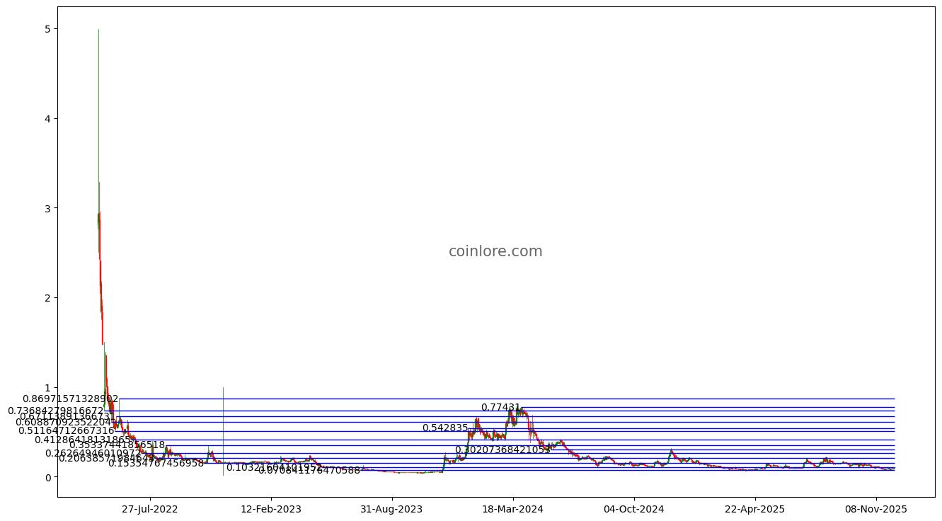 BRN Metaverse Support and resistance levels