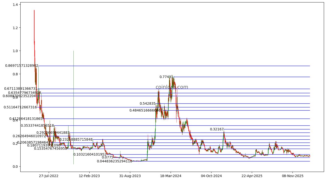 Niveles de soporte y de resistencia de BRN Metaverse